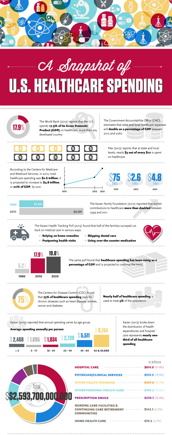 Healthcare Spending In The U S Infographic Ona